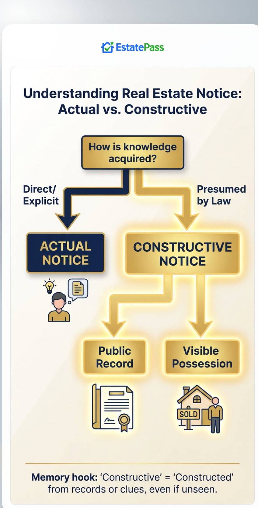 Which of the following BEST describes "constructive notice"? | Real ...