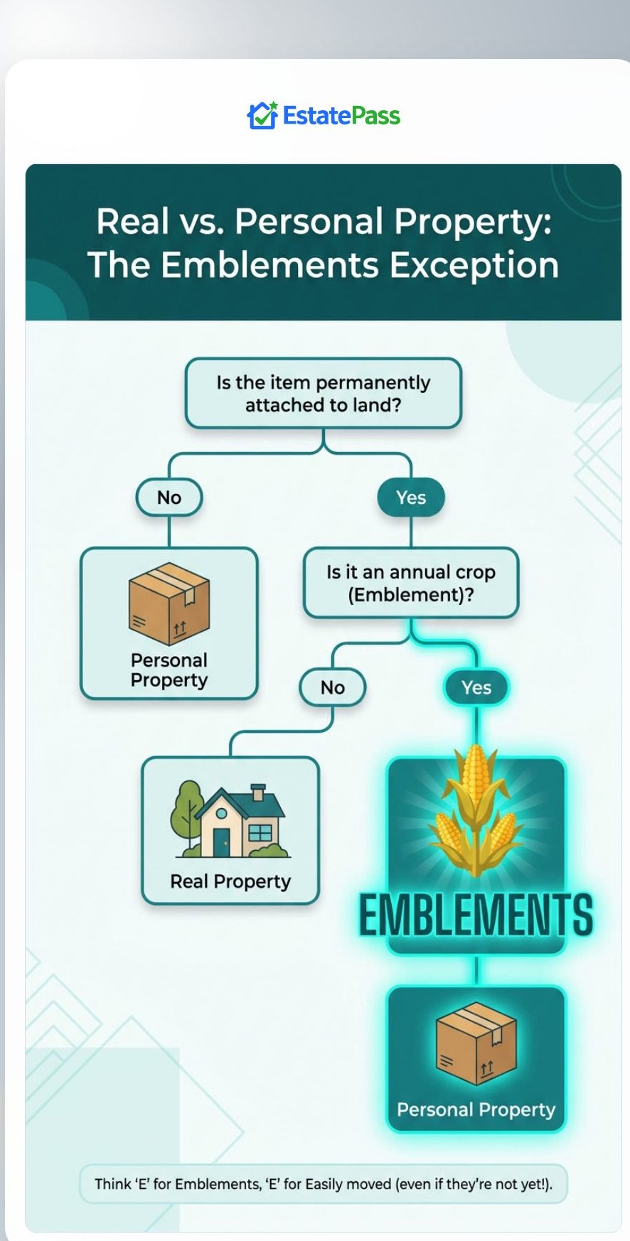 Which of the following is personal property? | Real Estate Exam ...